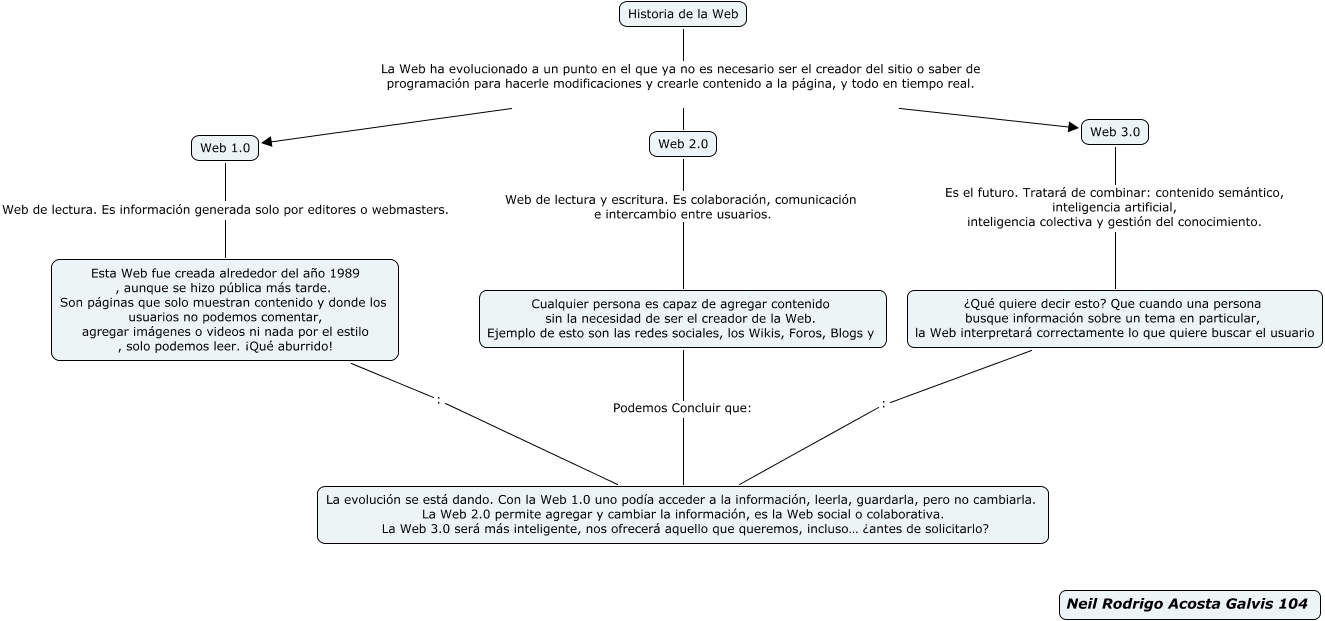 SALA_1_PC6_Evolucion de la Web. Neil Acosta PC 6